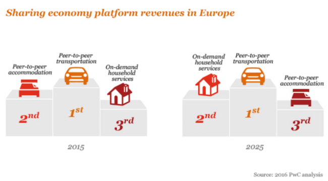 Economie collaborative: une croissance 10 fois plus rapide que le PIB ...
