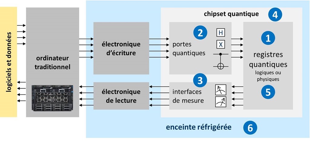 Comprendre l’informatique quantique – ordinateur quantique - FrenchWeb.fr