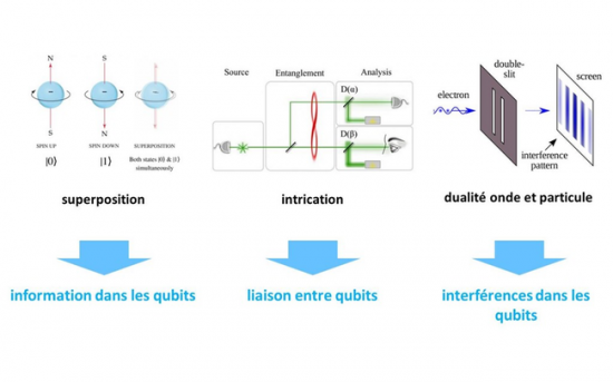 Comprendre l’informatique quantique – basiques - FrenchWeb.fr